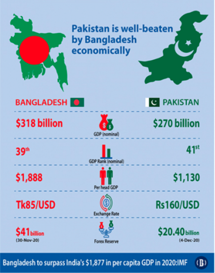 Why Does Pakistan lag behind Bangladesh?