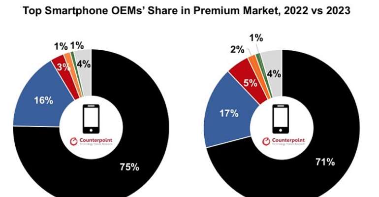 Premium Smartphone Market Set To Increase By 6%